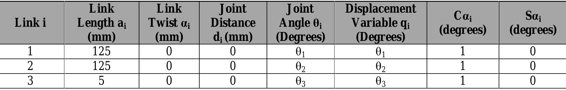 D-h parameters for robot leg kinematic analysis direct