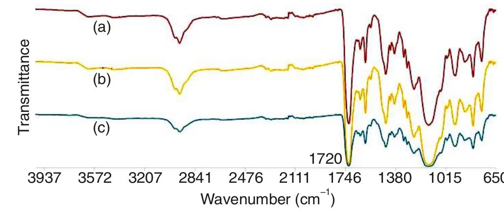 Ftir characterization: fig. 2 shows the ftir spectra of