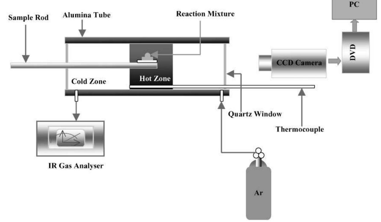 Schematic of the horizontal tube furnace and ir gas analyzer