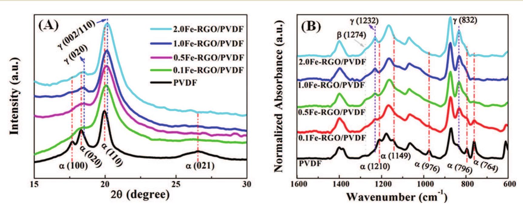 (a) x-ray diffraction patterns and (b) ft-ir spectra of pure