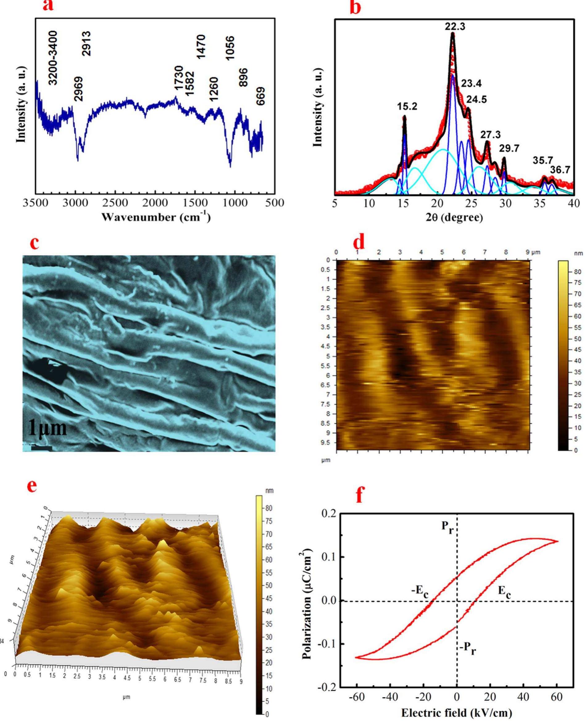 The (a) ft-ir spectra, (b) xrd patterns (with