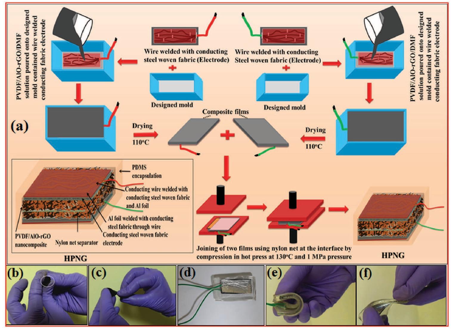 Schematics for a) fabrication and structure of hpng device,