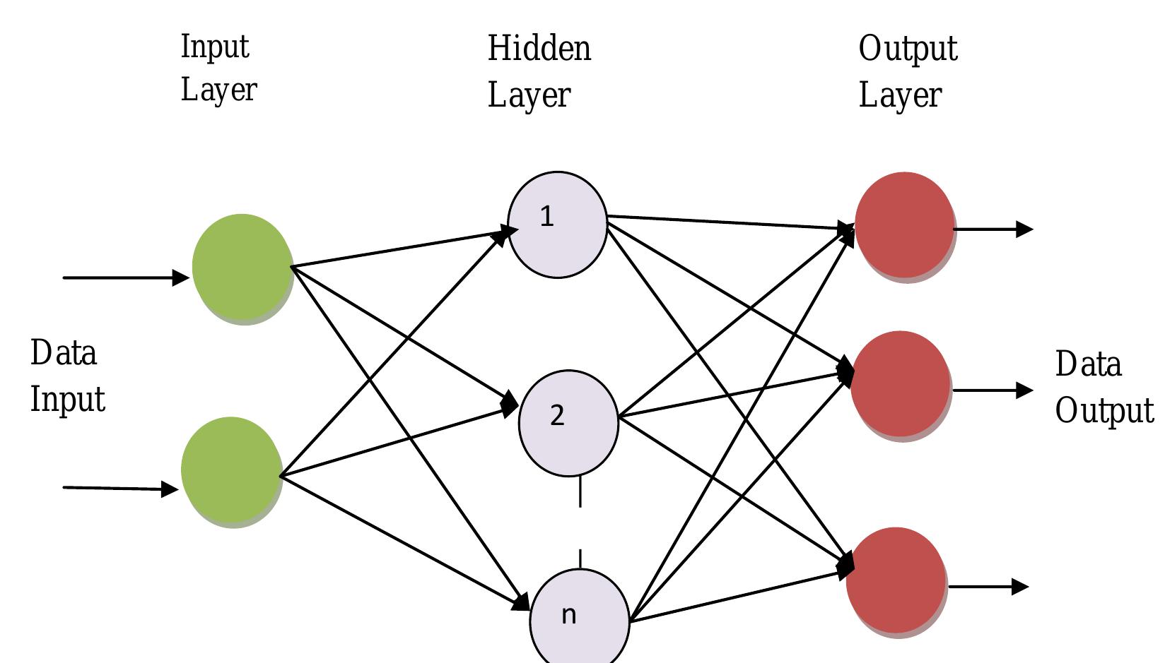1: basic structure of artificial neural network