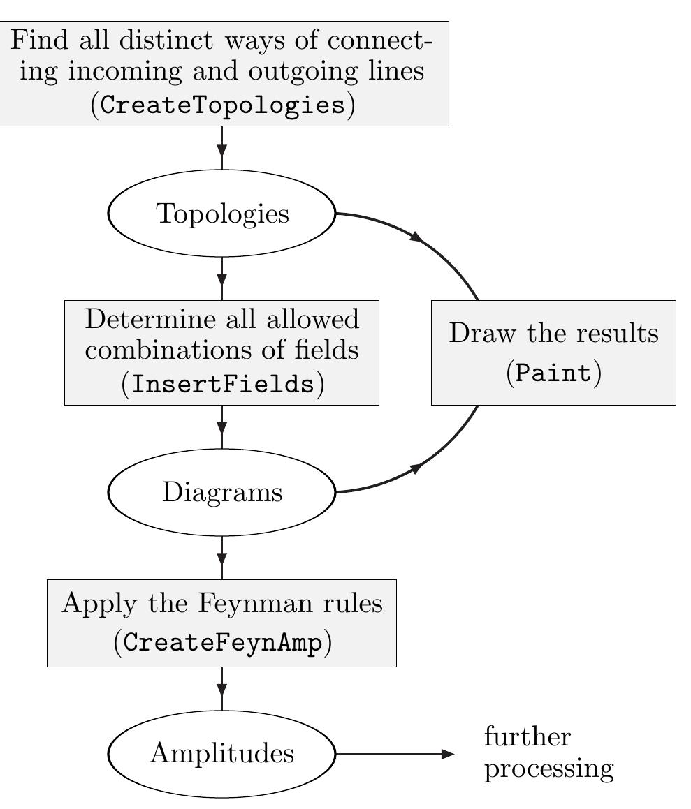 Flowchart for the generation of feynman amplitudes with