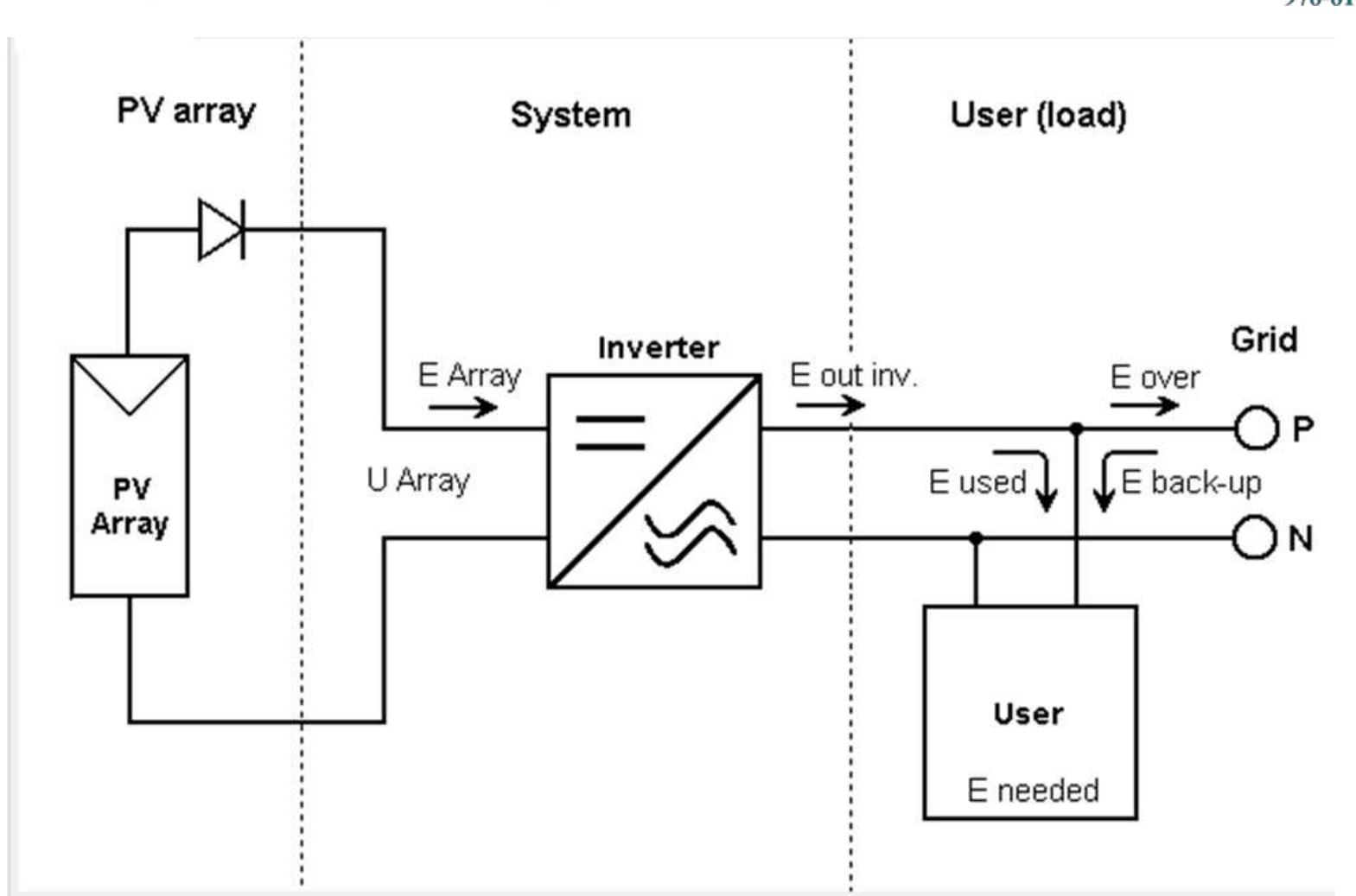 Schematic layout of a grid connected solar pv system 5.1. pv