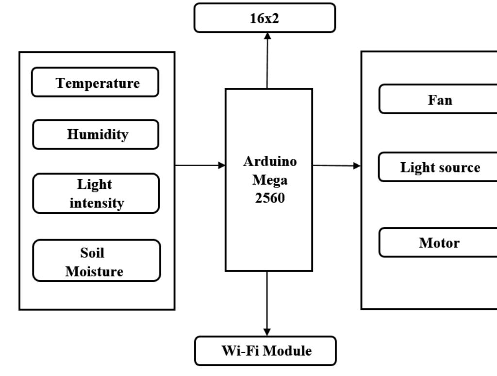 The architecture of the environment module the environment