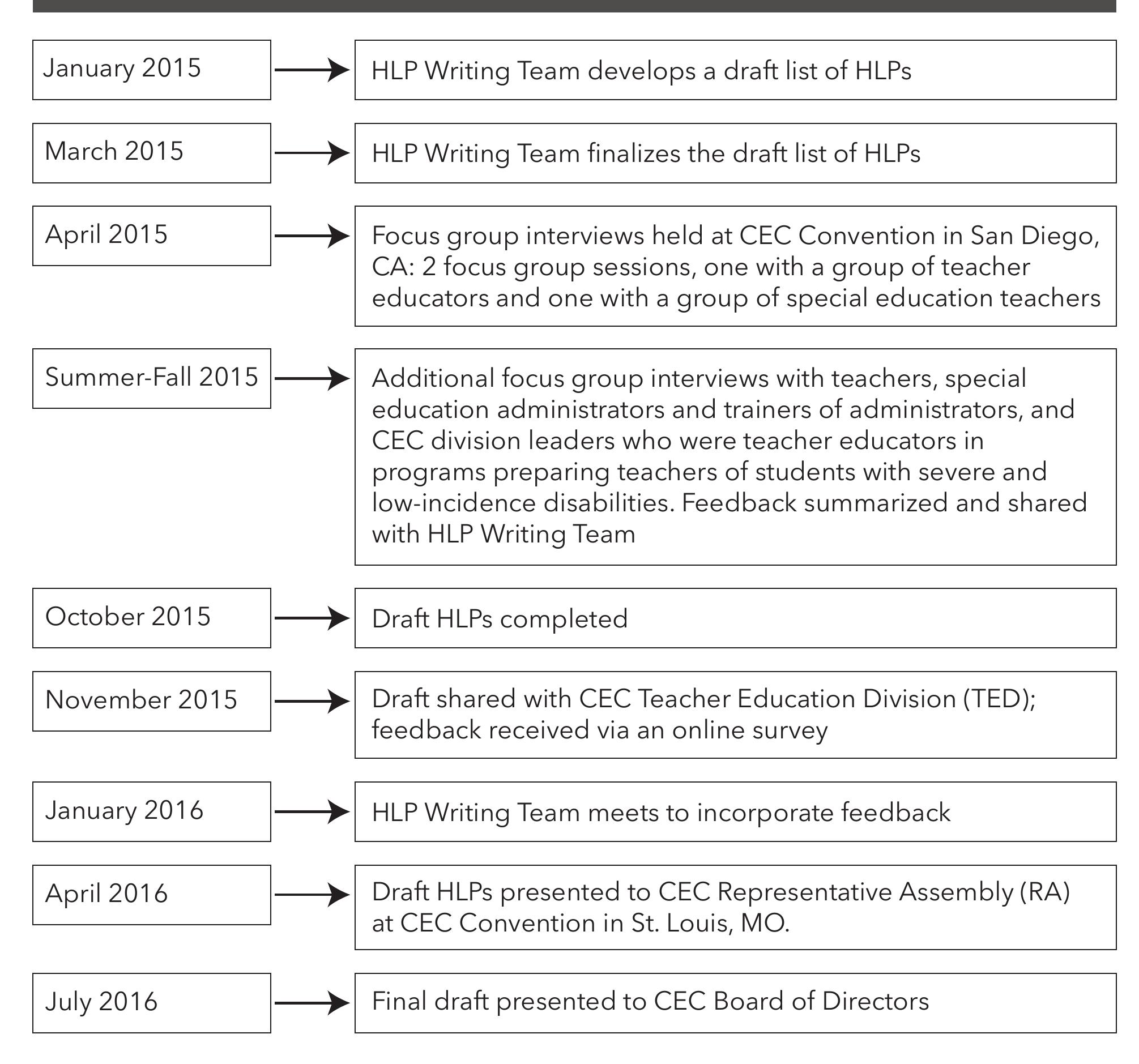 (PDF) McLeskey et al (2017) HLPs for Special Education Teachers.pdf