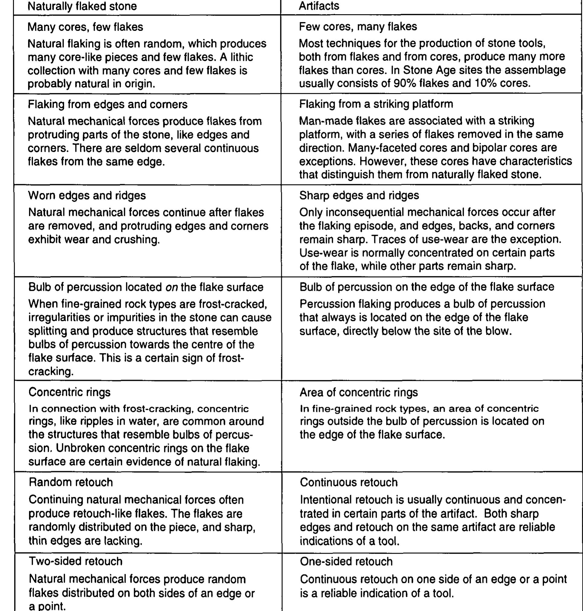 Presentation of characteristics for naturally formed and