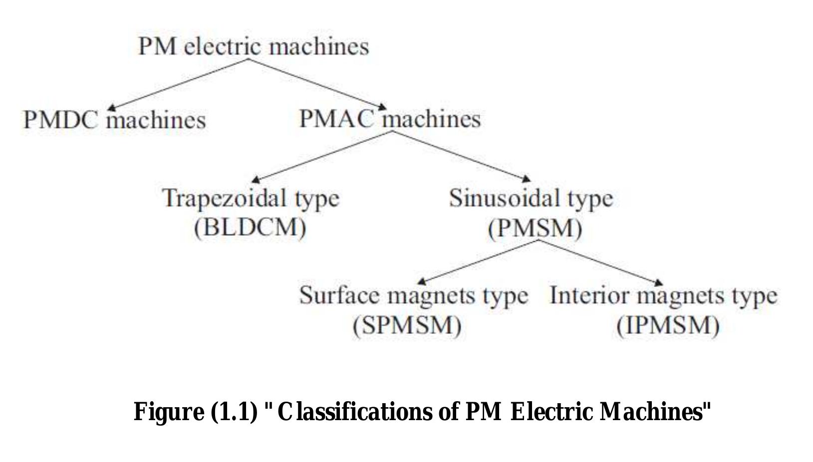 (PDF) DIRECT TORQUE CONTROL OF PERMANENT MAGNET SYNCHRONOUS MOTORS (DTC ...