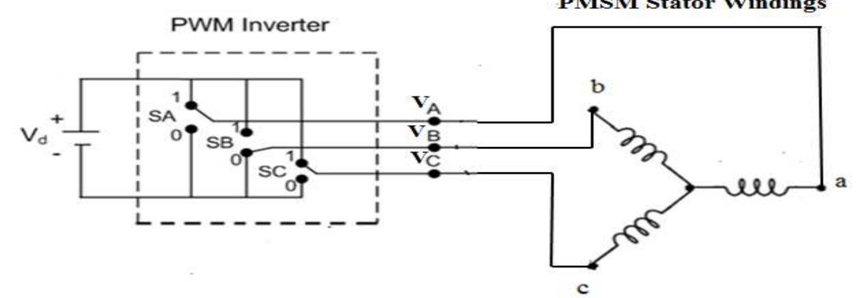 (3.1) "pwm-inverter connected to pmsm stator" the voltage