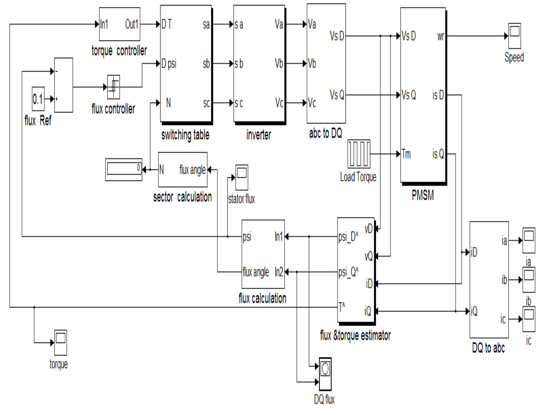 (PDF) DIRECT TORQUE CONTROL OF PERMANENT MAGNET SYNCHRONOUS MOTORS (DTC ...