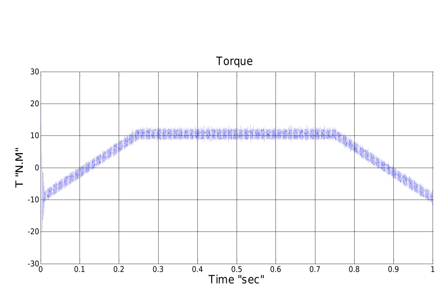 (PDF) DIRECT TORQUE CONTROL OF PERMANENT MAGNET SYNCHRONOUS MOTORS (DTC ...