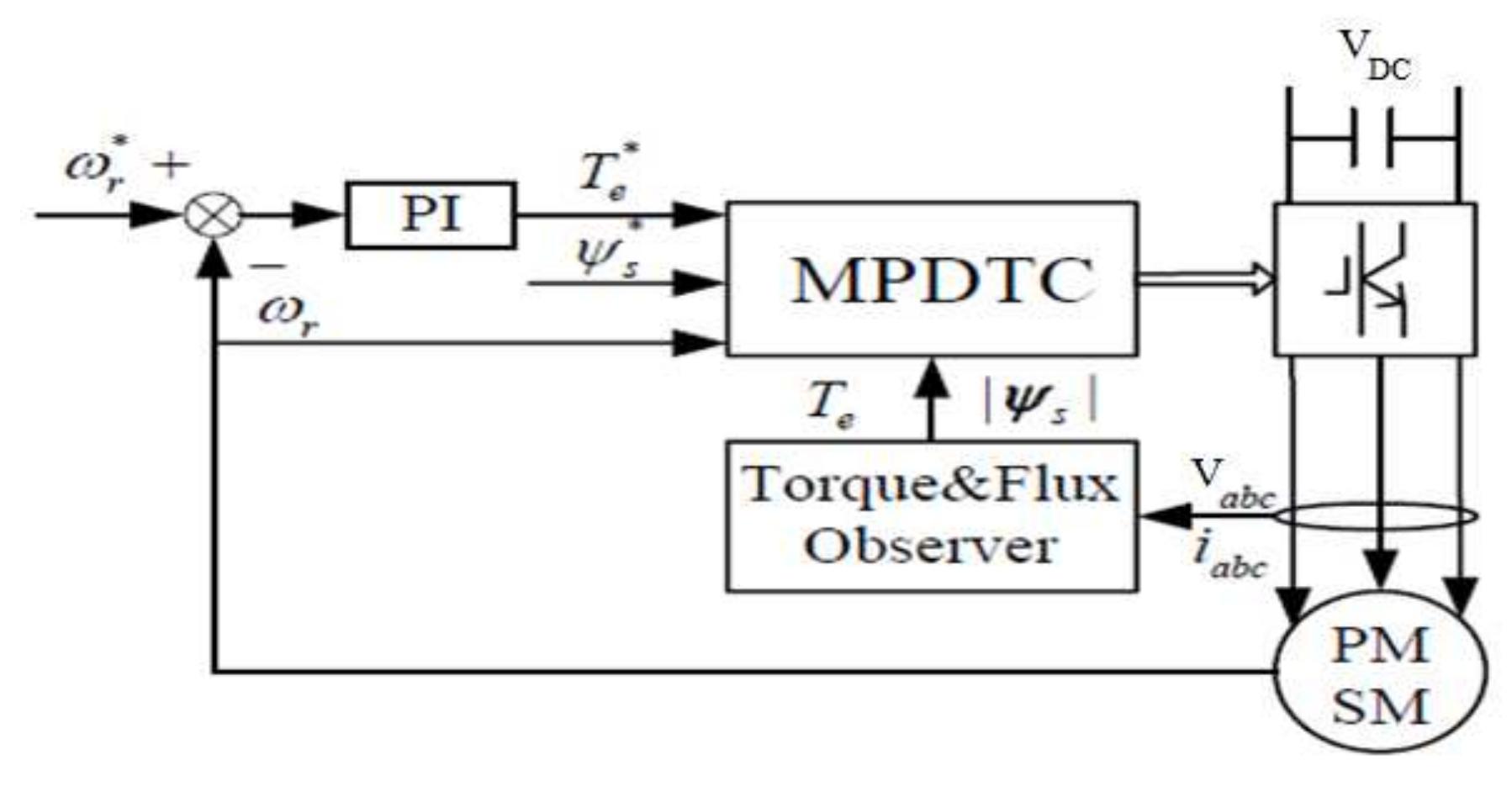 (PDF) DIRECT TORQUE CONTROL OF PERMANENT MAGNET SYNCHRONOUS MOTORS (DTC ...