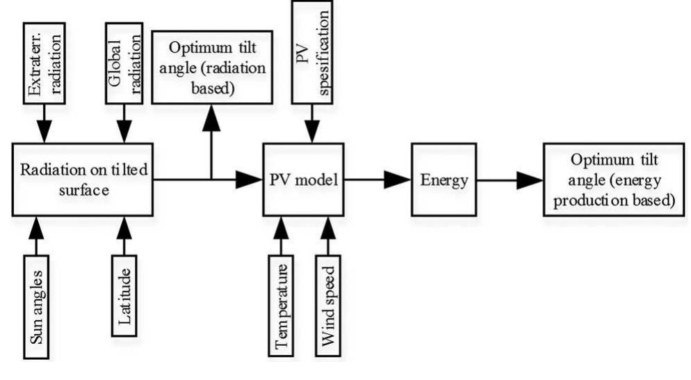 The block diagram of the methodology sun angles, and