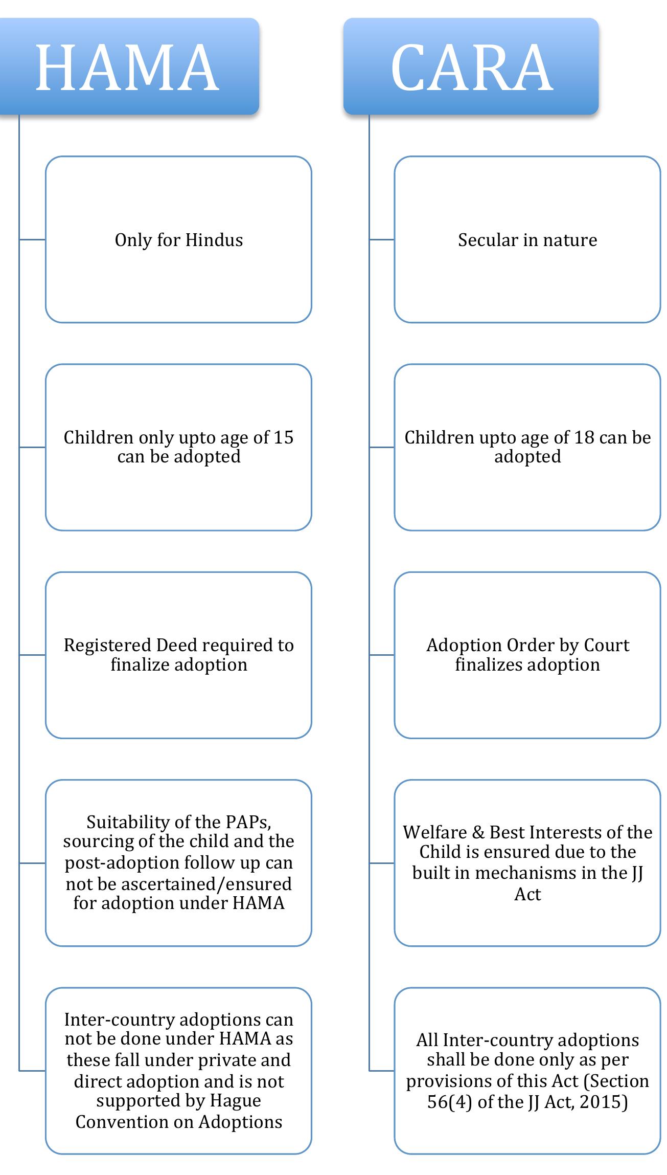 Comparison between hama and cara:
