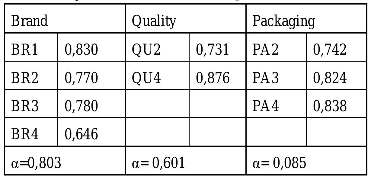 Tabel 1. loading factor and cronbach's alpha value the