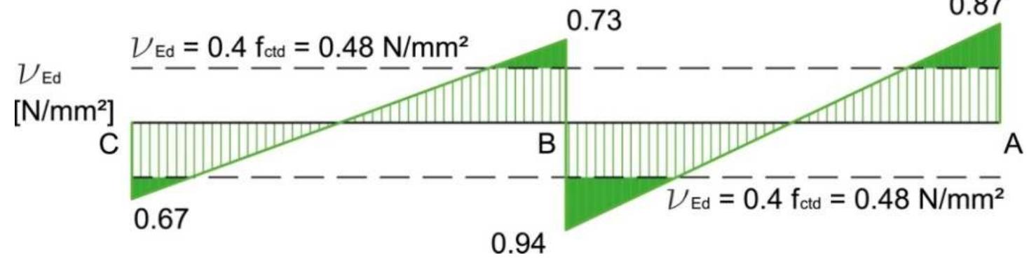 2.16 zones of beam axis 2 where transverse reinforcement is