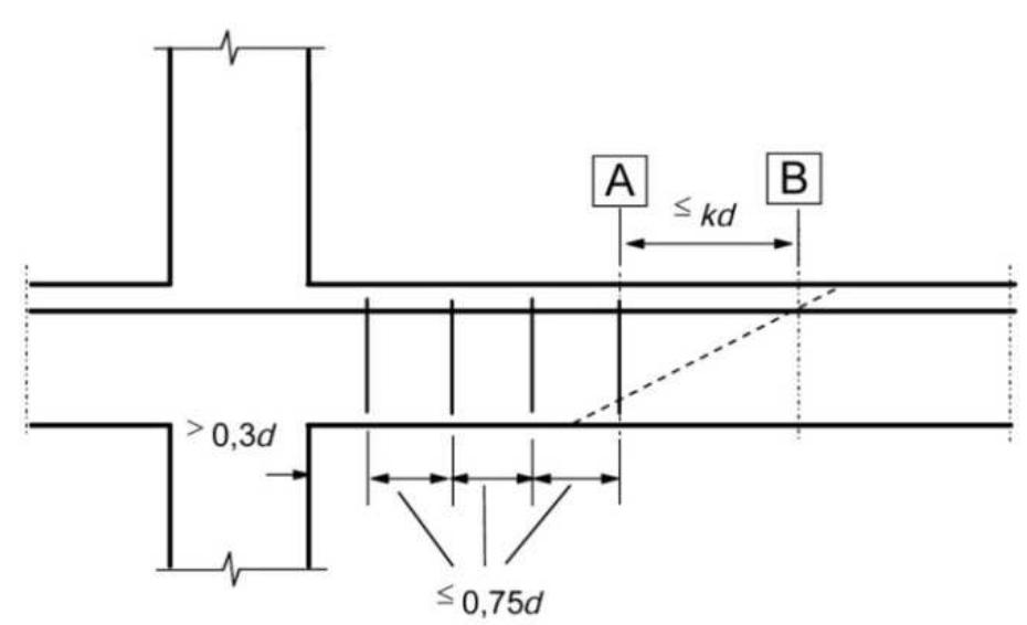 2.28 punching shear reinforcement perimeters according to ec