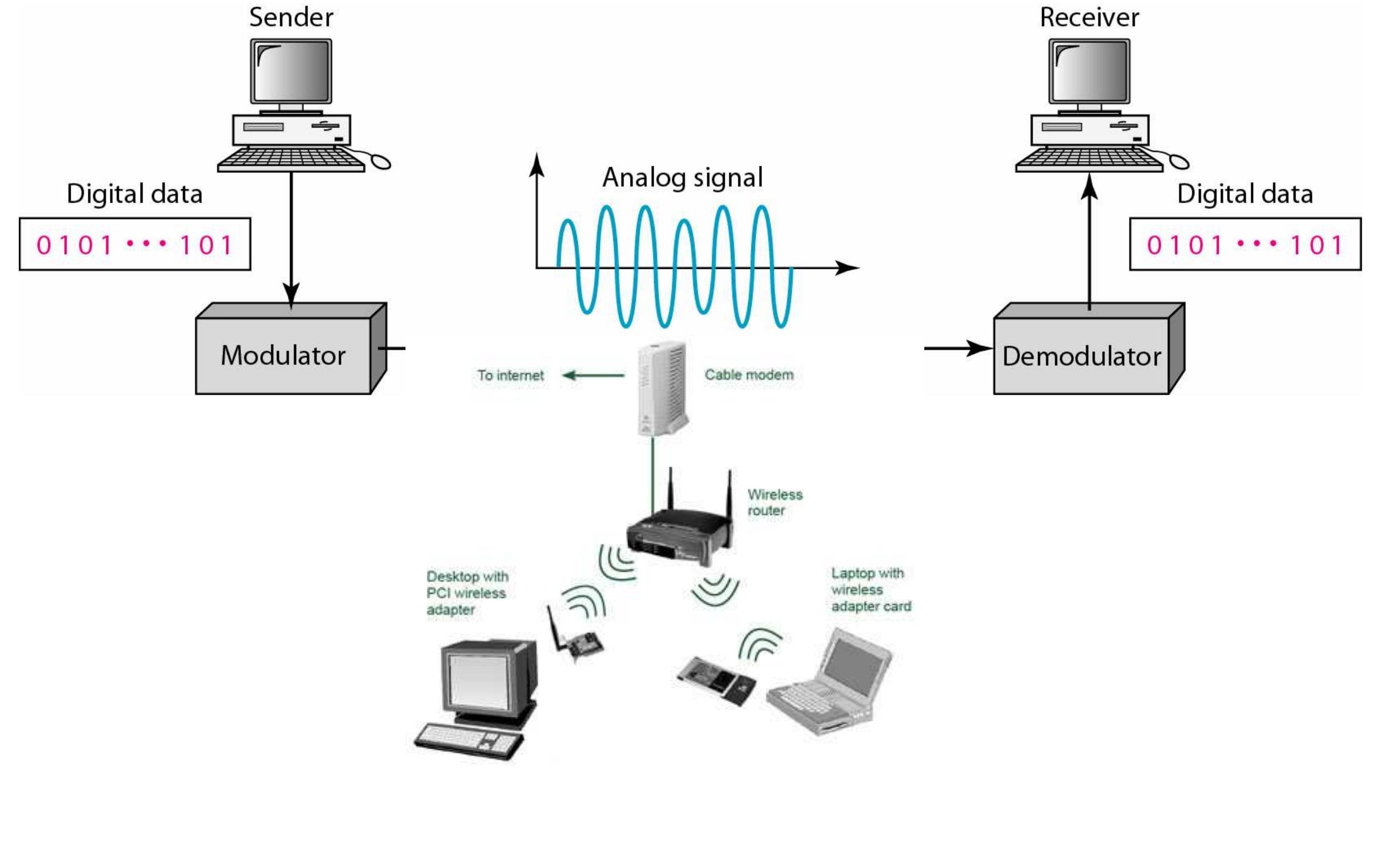 1) the medium/channel is band pass, and/or 2) multiple users