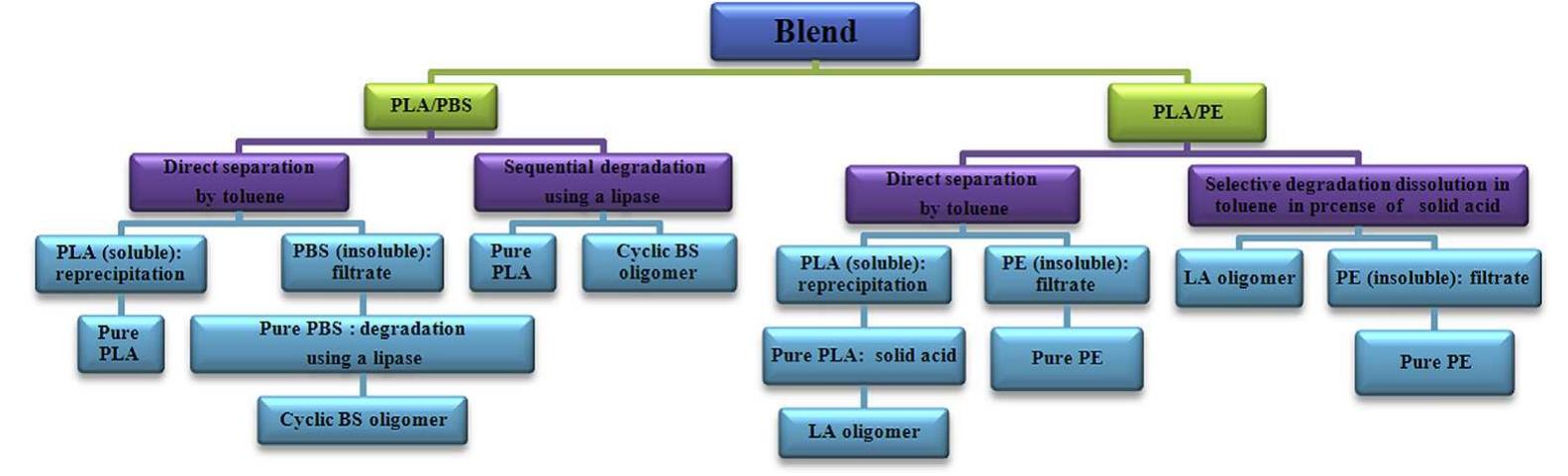 Chemical recycling of pla/pe and pla/pbs blends. lee and