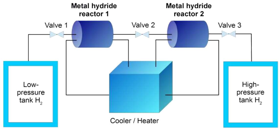 A diagram of a two-level metal hydride compressor the