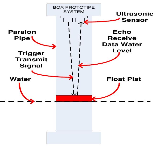 - 6: prototype construction of water height detection