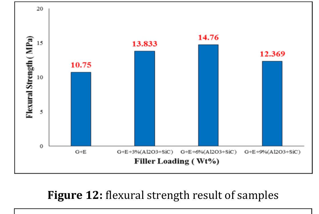 And fig 13 showing flexural strength and flexural modulus