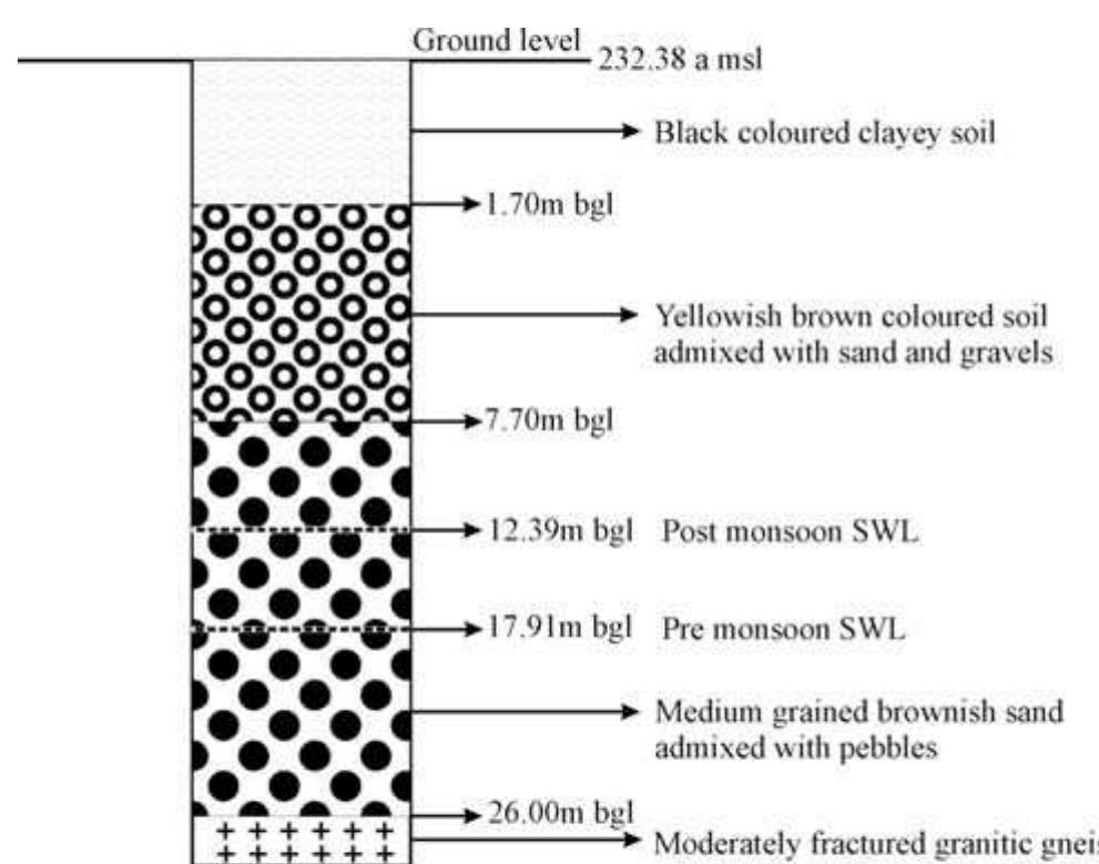 Representative composite litholog of the dug wells in five