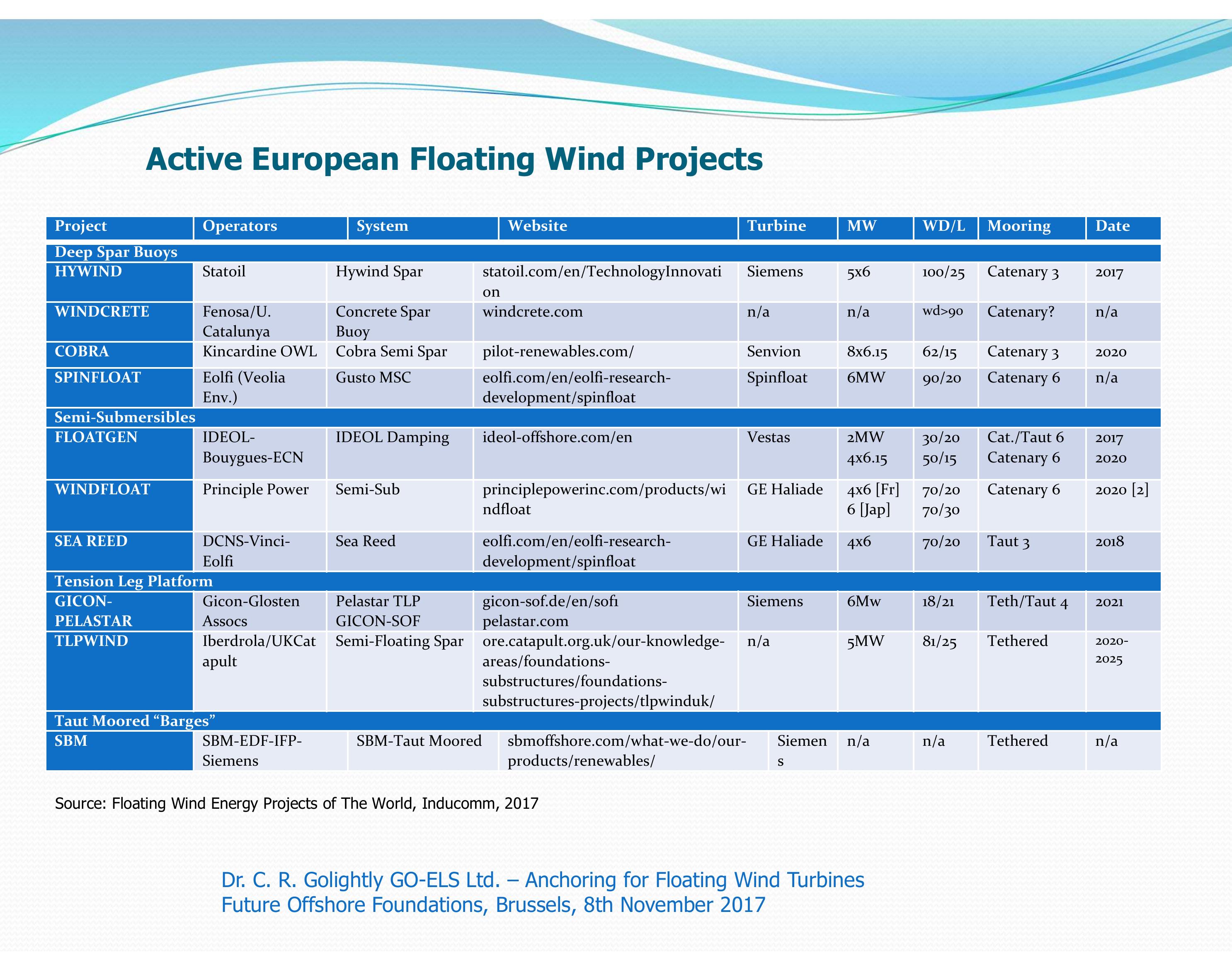 Table 1 - Anchoring & Mooring for Floating Offshore Wind