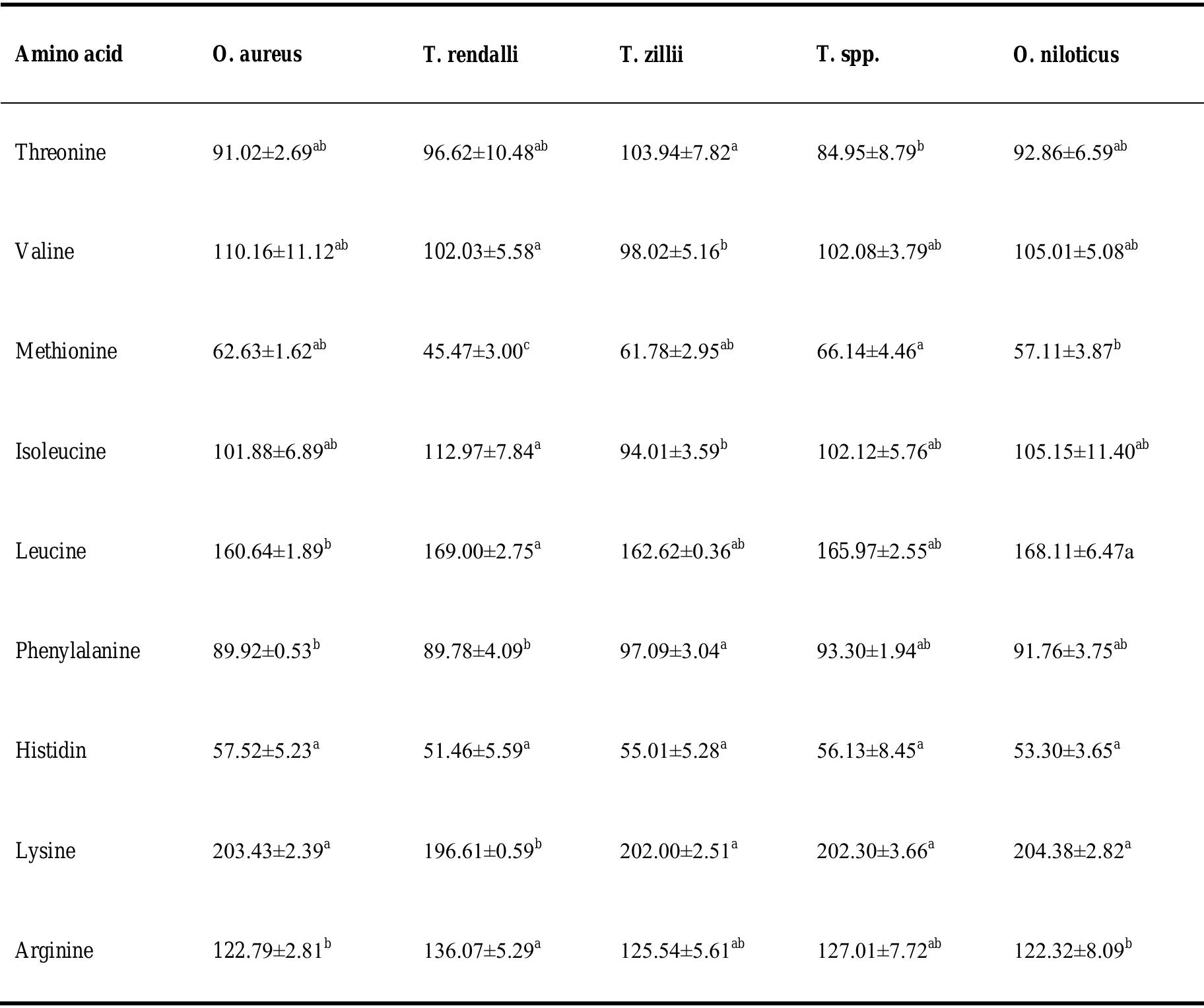 Proportional rate of essential amino acids in edible parts