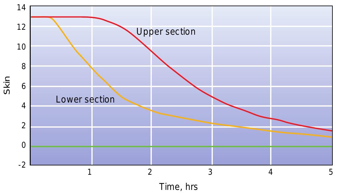 (use of coiled tubing to pump diverter into thief zone and
