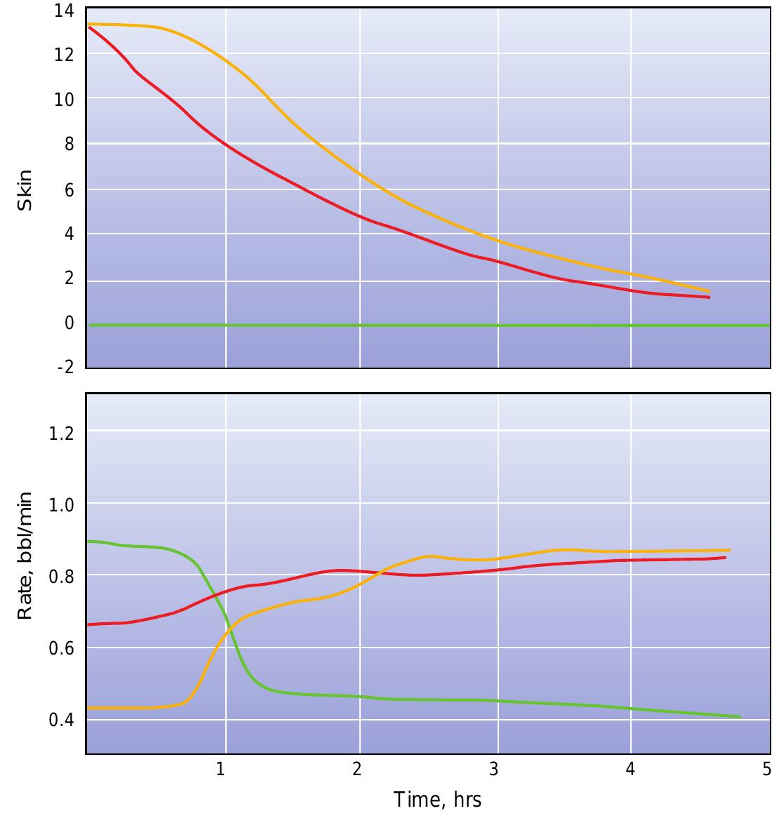C[bullheading with diverter in a series of nine stages. once