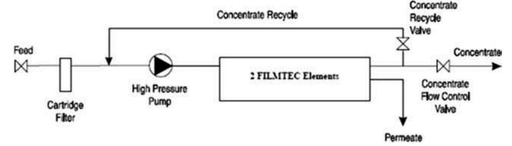 Single module system with two membrane elements.