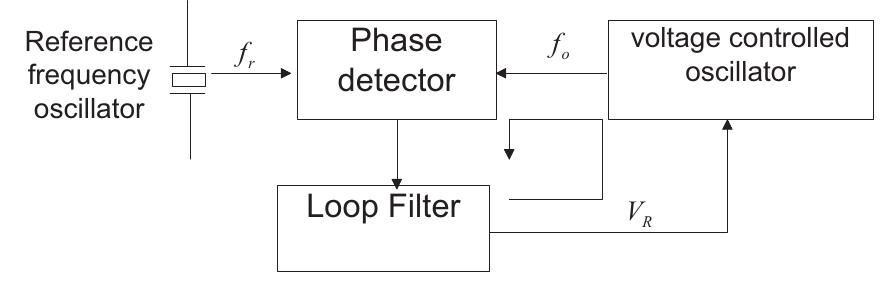 The basic block diagram of the phase locked loop in order to