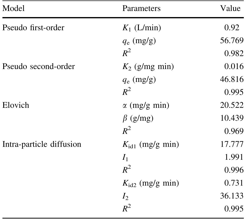 Measured by uv-vis spectrophotometer table 1 the kinetic