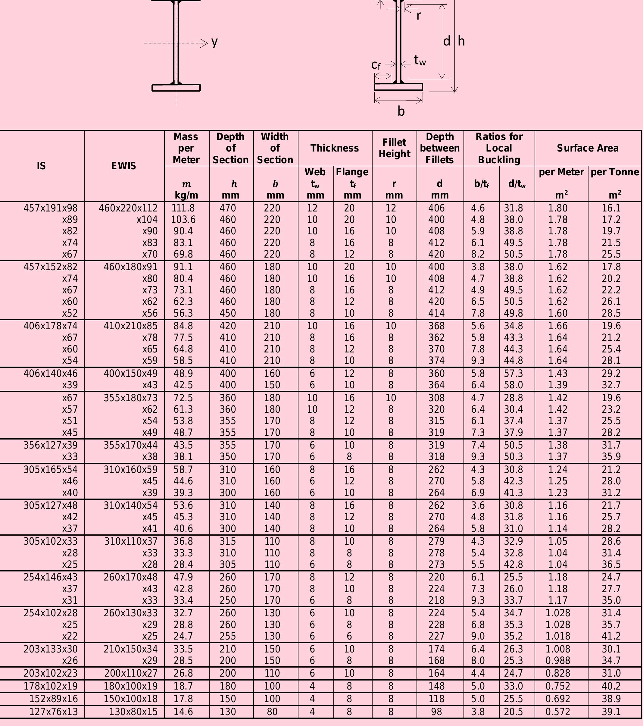 Table 49 - Effective Design and Construction to Structural