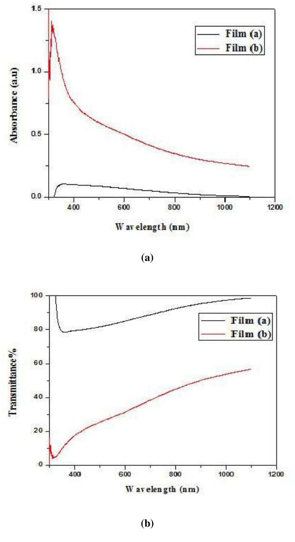 Uv-visible spectrum (a) absorbance spectrum (b)
