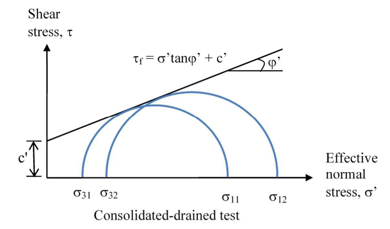 Figure 4 A Correlation Analysis Of Shear Parameters Of