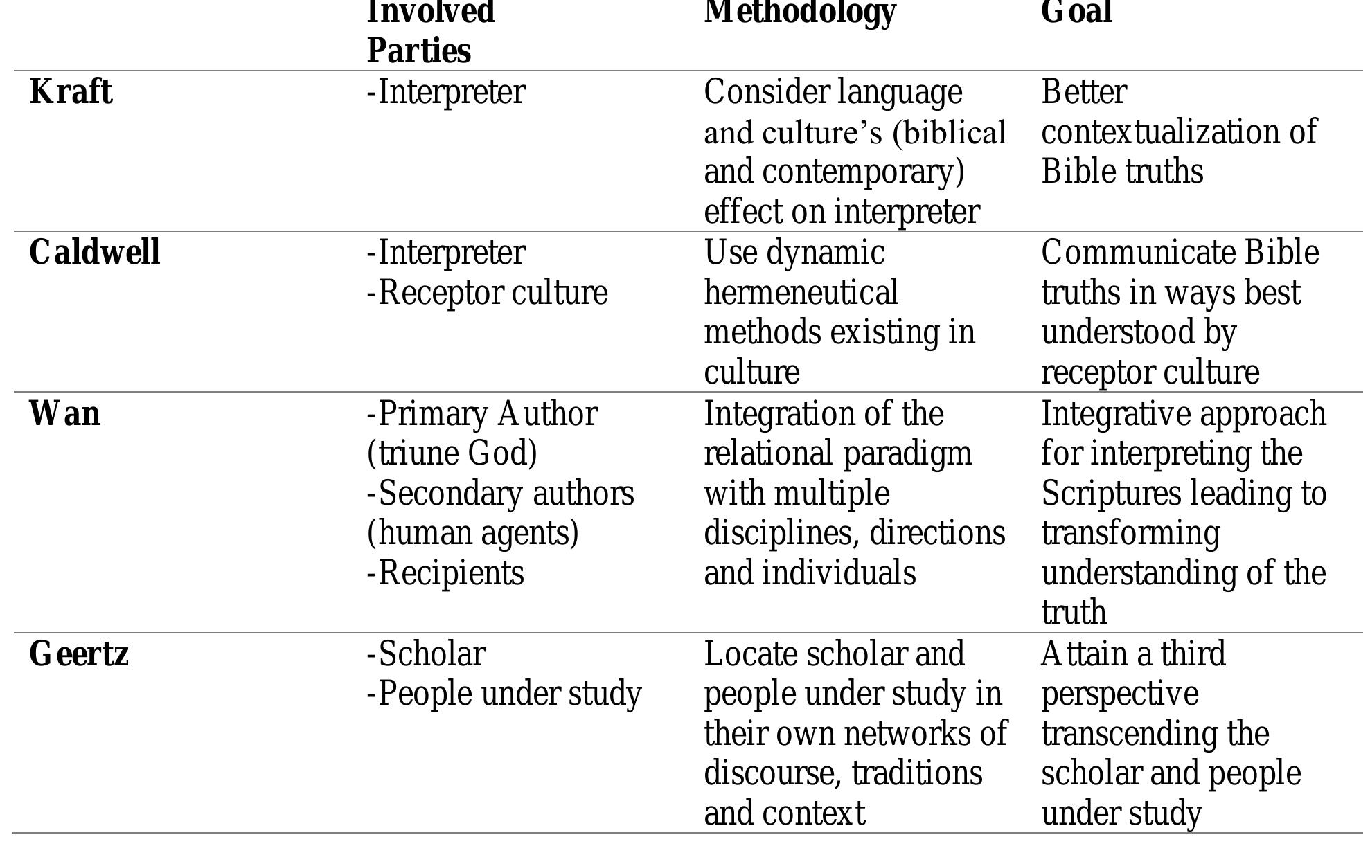 Examples from similar disciplines ethnodoxology,