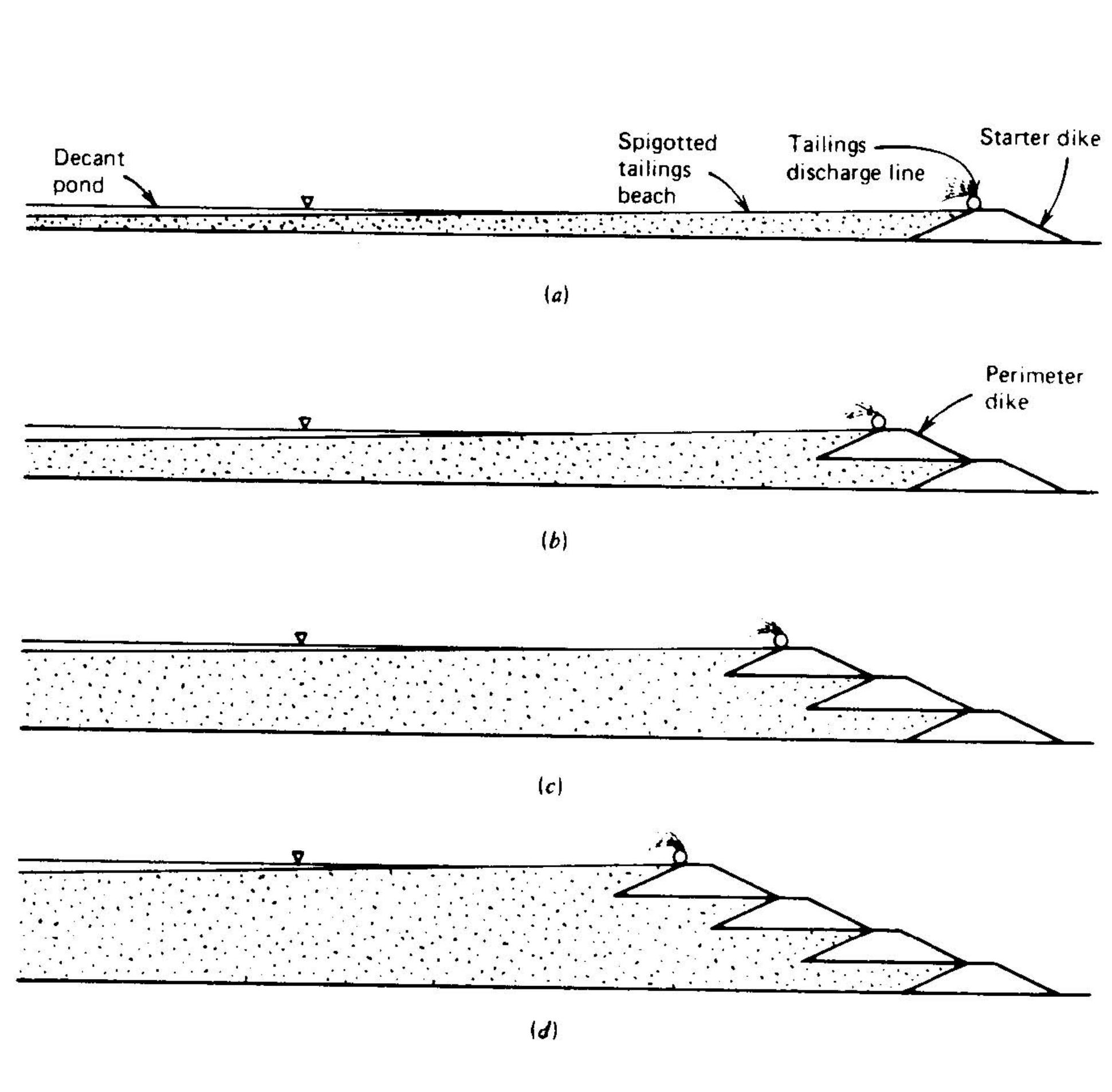 (PDF) Mine Waste dumps and tailing dams