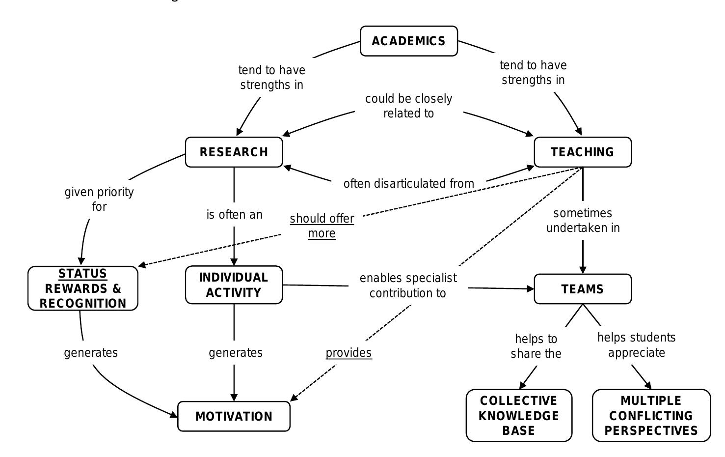 Research-teaching nexus fig. 3: cw’s concept map of the