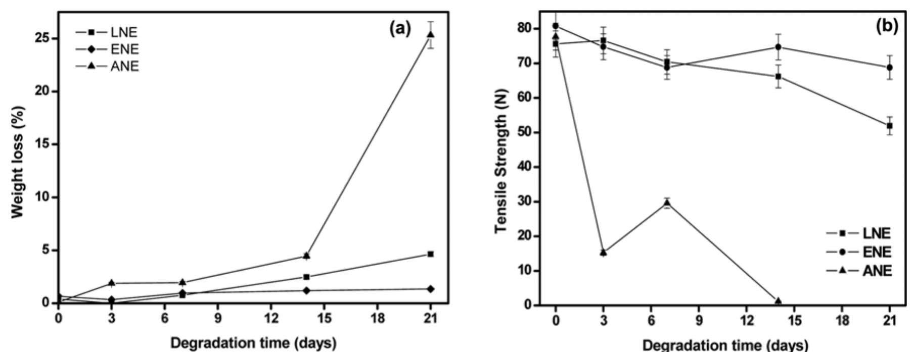 Loss of weight (a) and the tensile strength (b) of pla