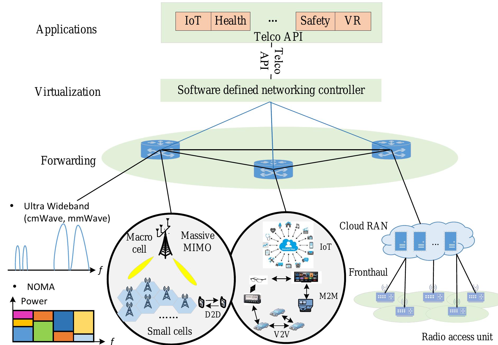Illustration of the future 5g network architecture.