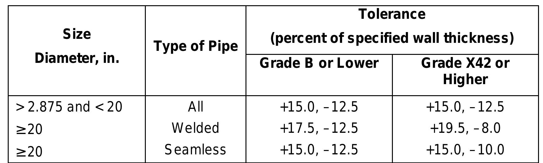 Manufacturing wall thickness tolerances from api 5l [27].
