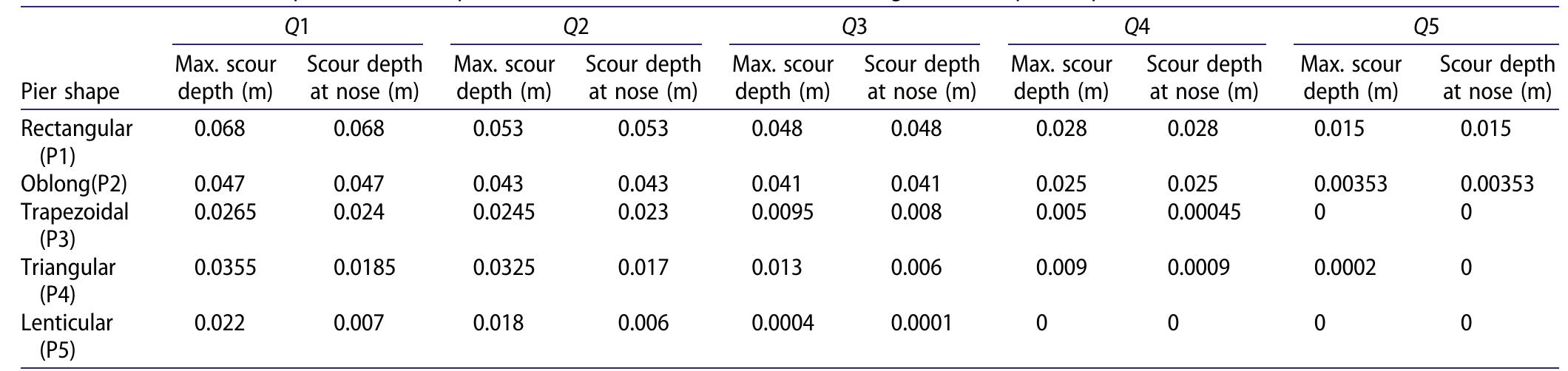 Table 3 - from International Journal of River Basin