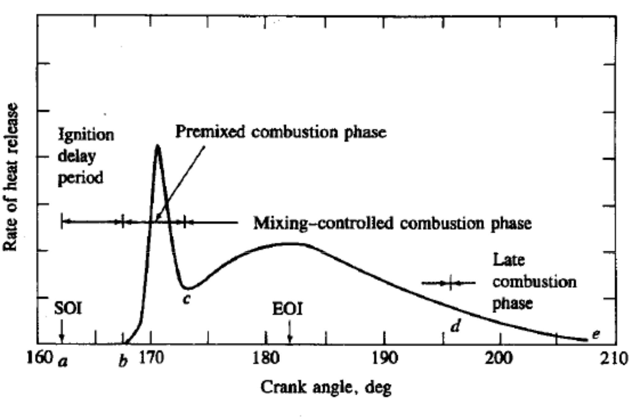 Typical di engine heat-release-rate diagram identifying