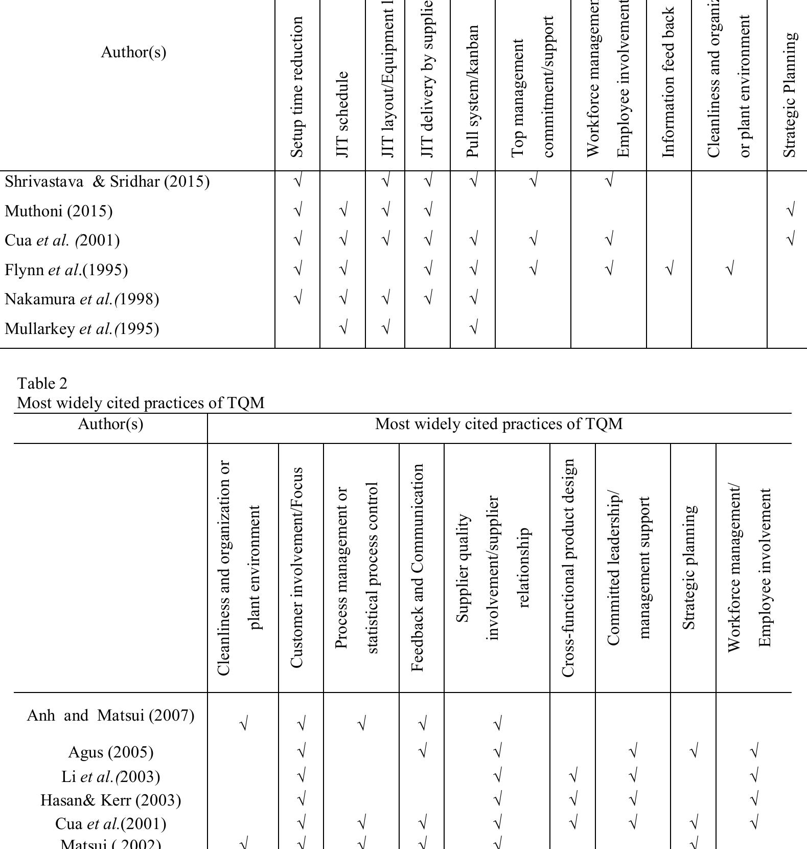Table 2 - A TQM and JIT Integrated Continuous Improvement