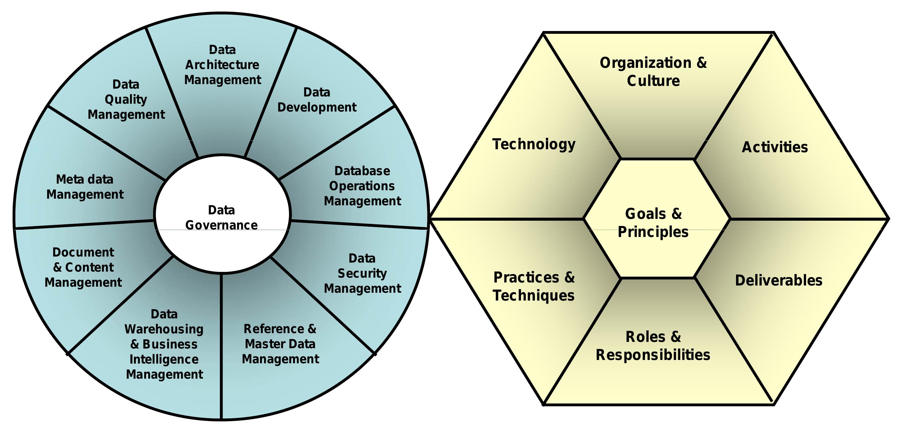 Figure 7 - The DAMA-DMBOK Guide: A Concise Overview