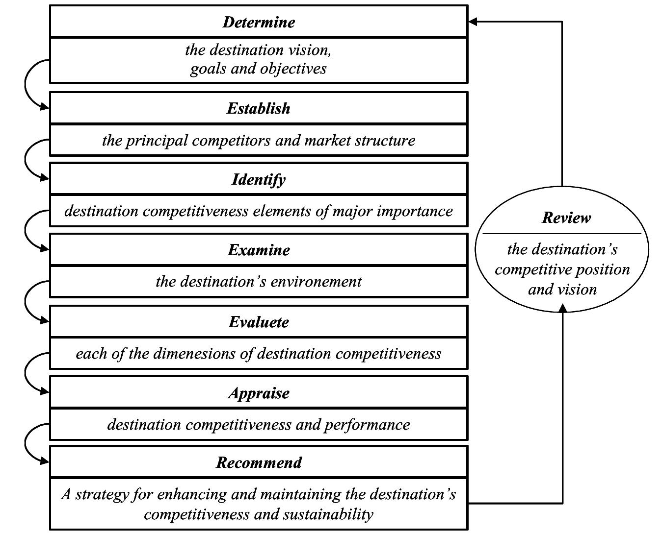 - the destination audit process (adapted from ritchie and