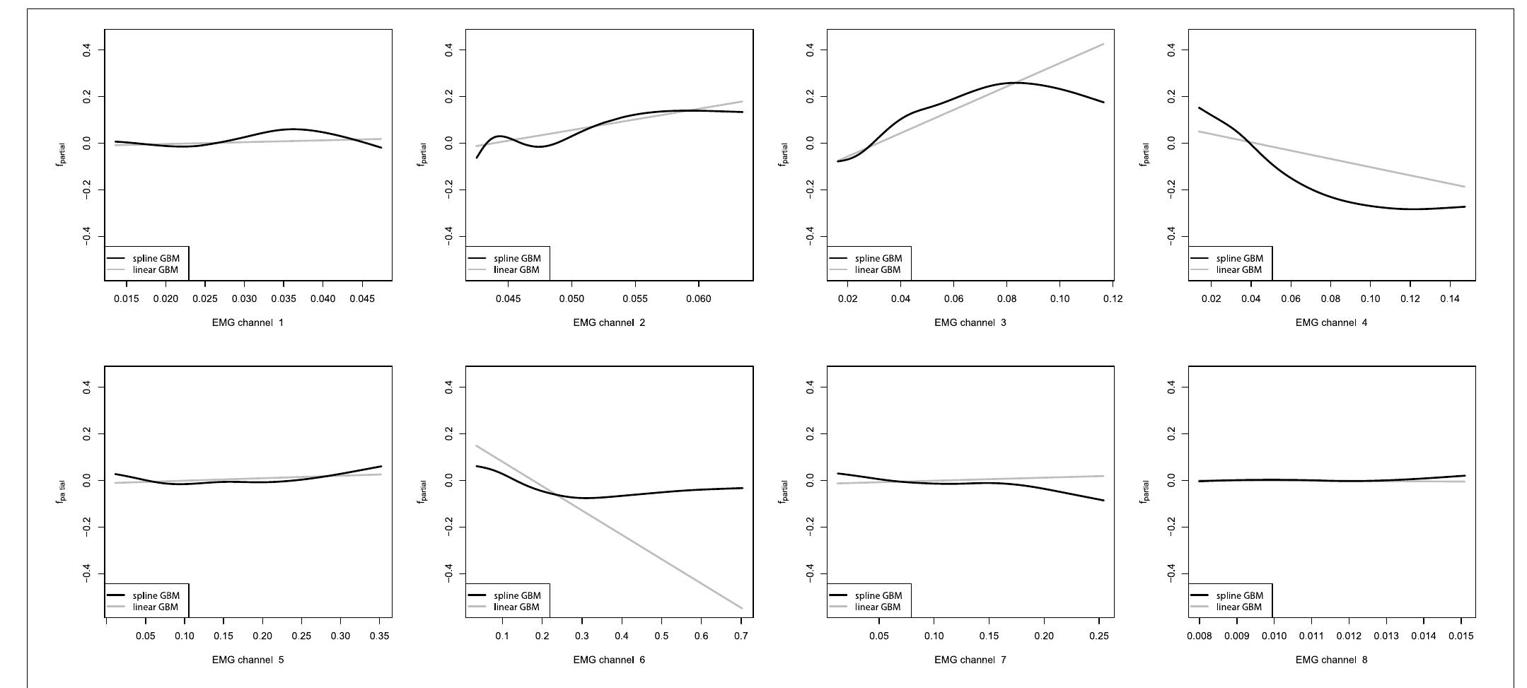 | partial dependence plots of additive gbms for the emg
